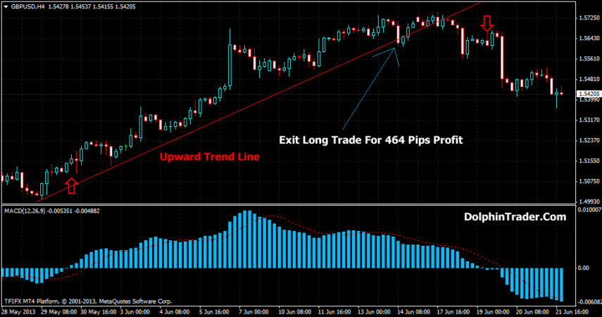 Simple MACD Forex Strategy