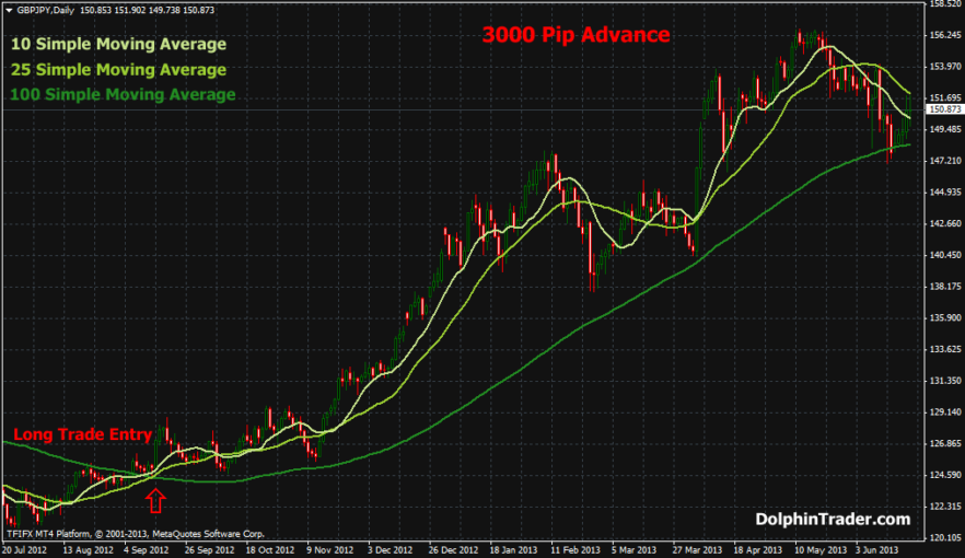 3 Simple Moving Average Forex Strategy
