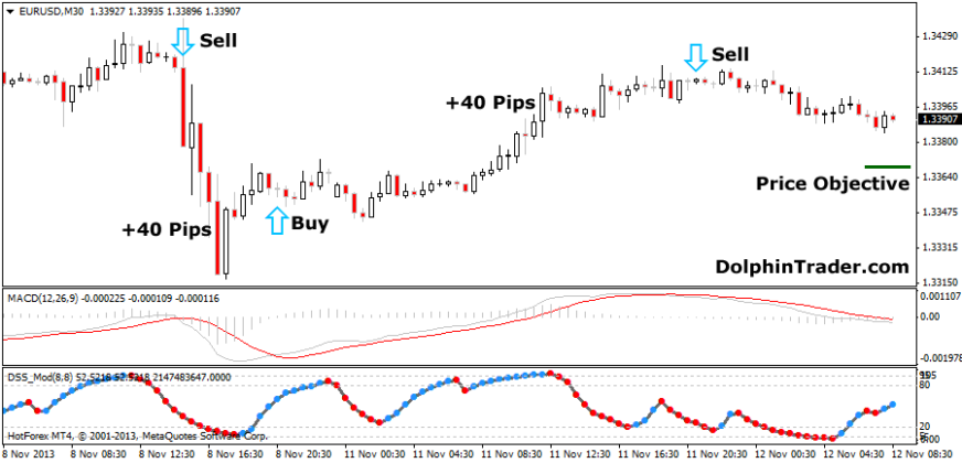 30 Min Forex Trend Following Strategy