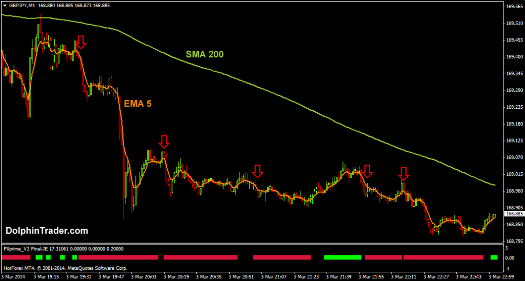 Awesome 20 Pips Profit Simple Forex Scalping System