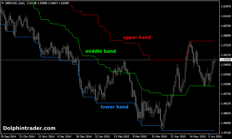 Three Bands Forex Trading Indicator