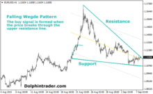 Wedge Pattern Forex Indicator