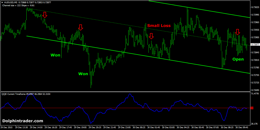 Forex Channel Trading System