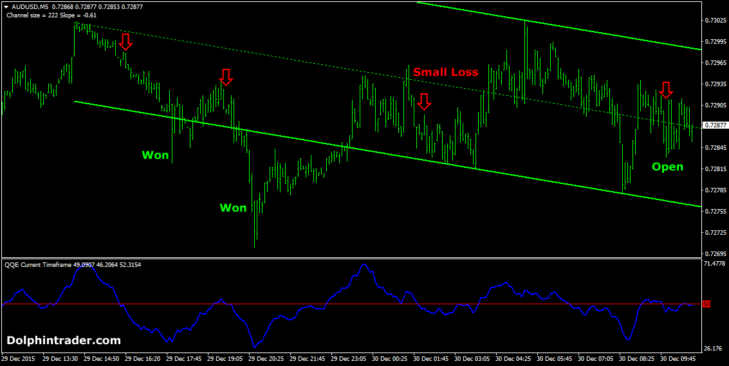 Forex Channel Trading System