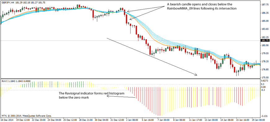 Ravi-Rainbow Forex Trading strategy