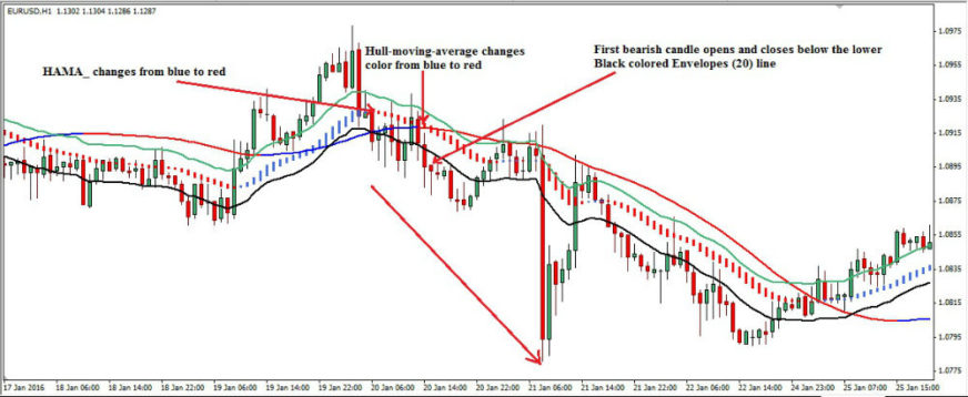Hull Moving Average Dynamic Forex Trading Strategy