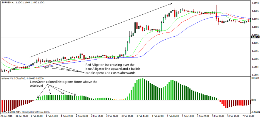 Alligator Forex Trading Strategy