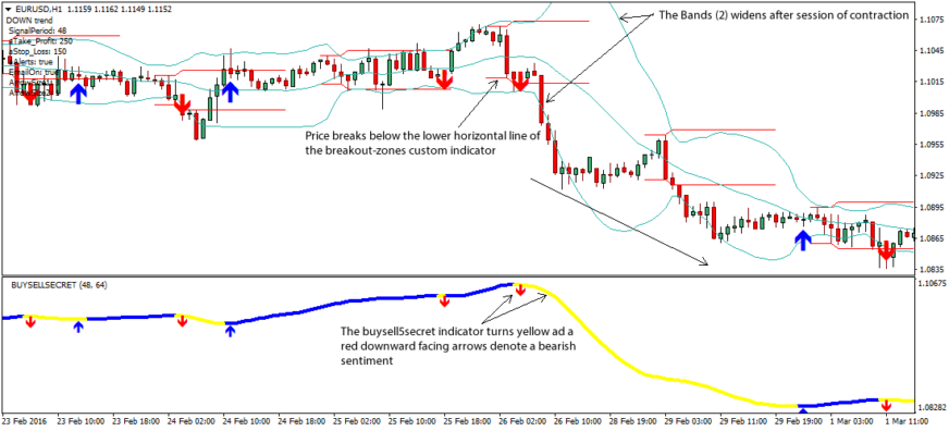 Break-out Zones Forex Trading Strategy