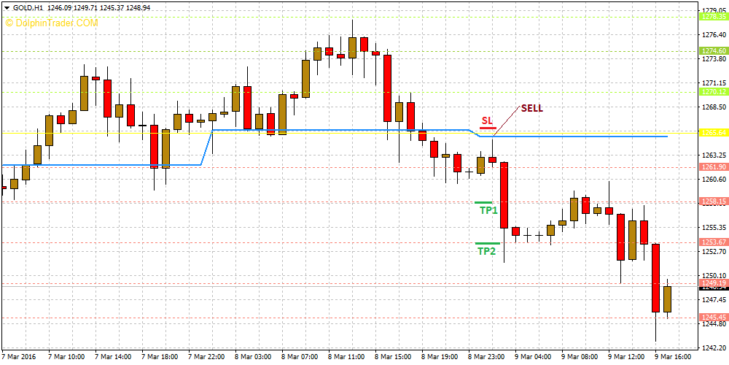 Daily Pivot Points Forex Strategy