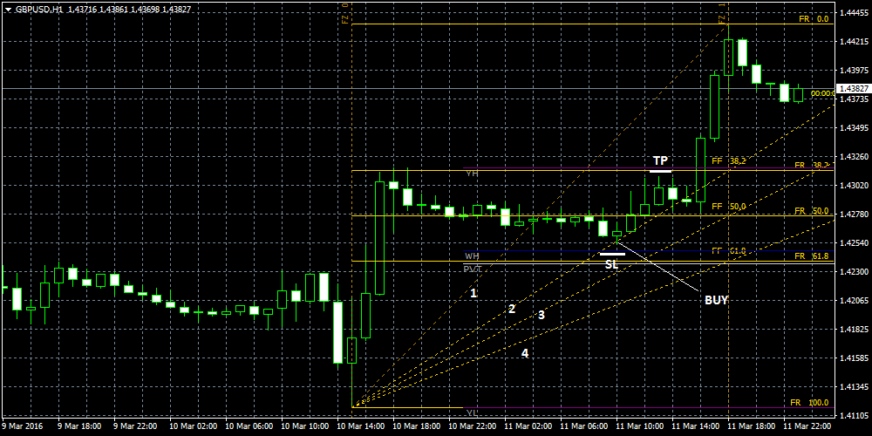 Fibonacci Fan Forex Strategy