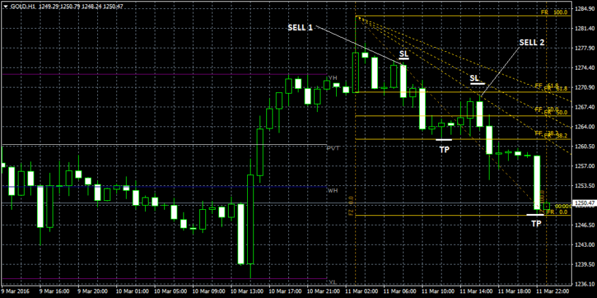 Fibonacci Fan Forex Strategy