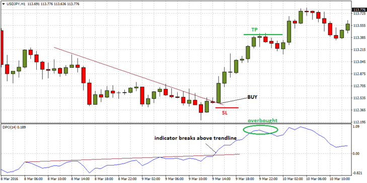DPO Forex Trend Line Strategy