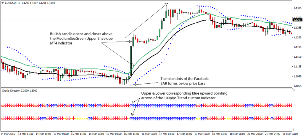 Oracle Direction Forex Trading Strategy