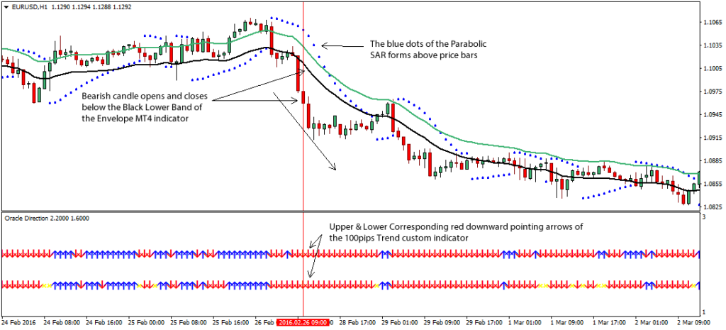 Oracle Direction Forex Trading Strategy