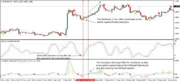 The Stochastic Cross Alert Forex Trading Strategy