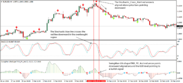 The Stochastic Cross Alert Forex Trading Strategy