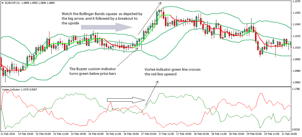 Vortex Bollinger Bands Forex Trading Strategy