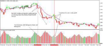 Advanced ADX Forex Trading Strategy
