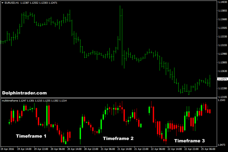Multi Timeframe Mini Chart Forex Indicator