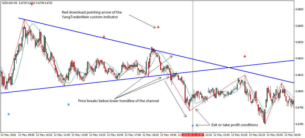 Yang Trader Forex Scalping Trading Strategy