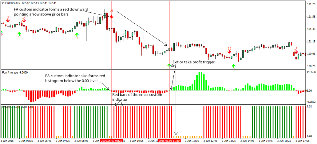 Buy and Sell Forex Scalping Trading Strategy