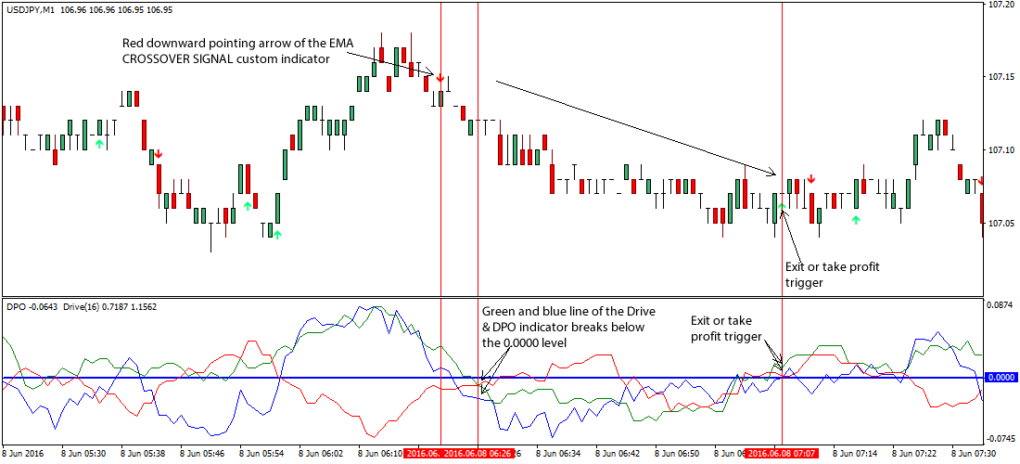 DPO Forex Trading Strategy