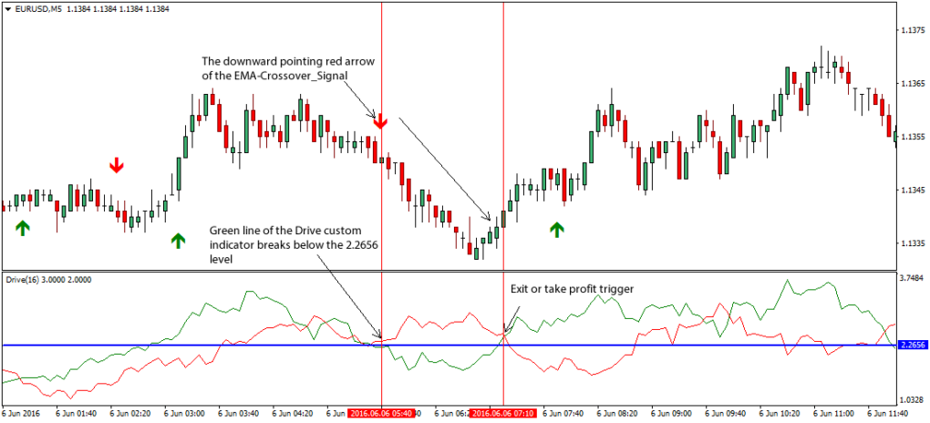 Drive Forex Trading Strategy