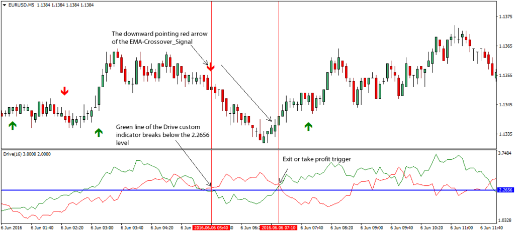 Drive Forex Trading Strategy