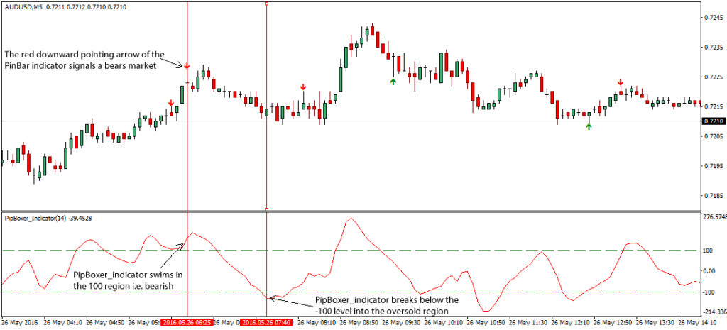 PipBoxer Forex Trading Strategy