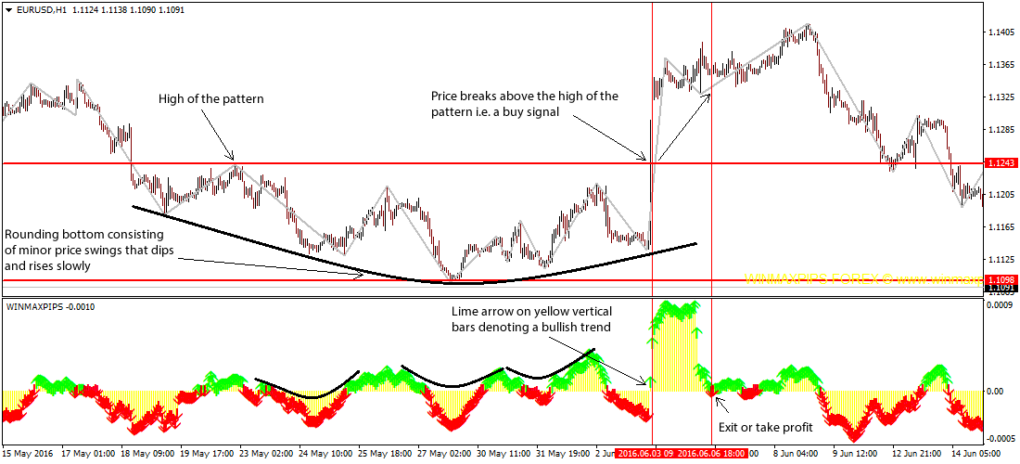 Rounding Top / Bottom Pattern Forex Trading Strategy