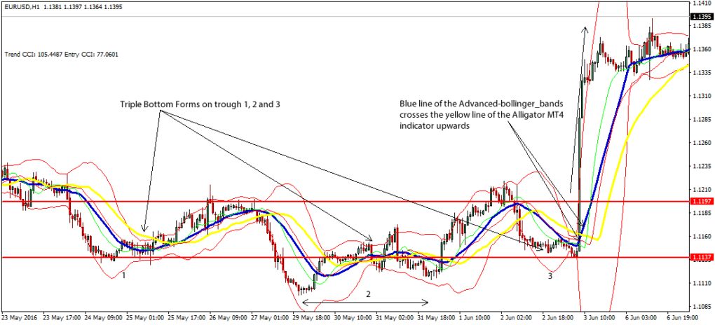 Triple Top / Triple Bottom Forex Trading Strategy