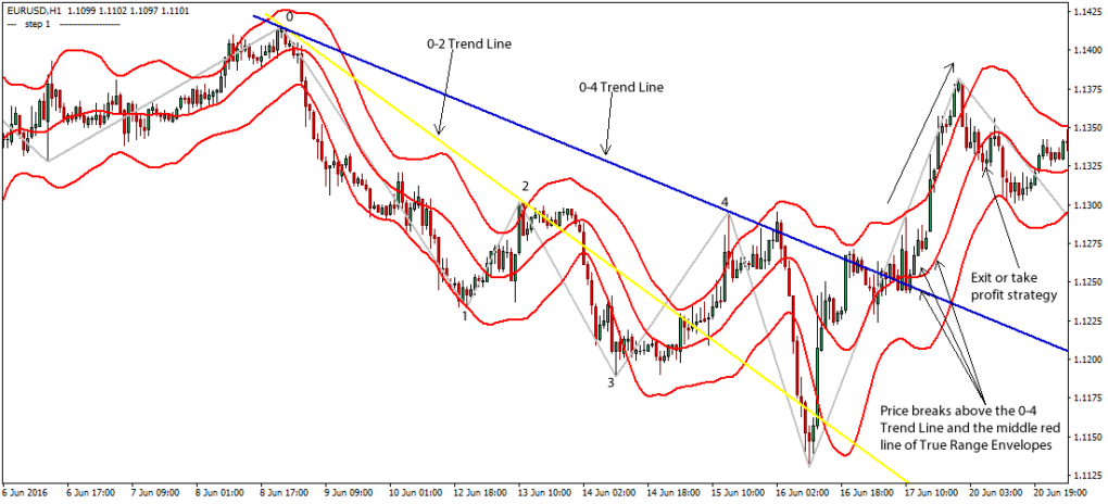 Price Action Trend Line Forex Trading Strategy