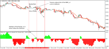 Double Doji Forex Breakout Trading Strategy