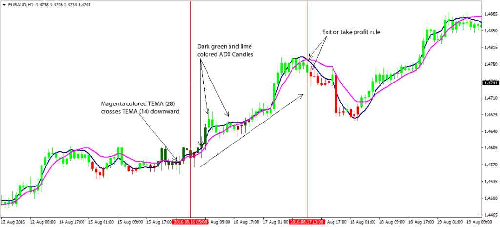 Profitable Forex Trading Strategy That Works (TEMA)