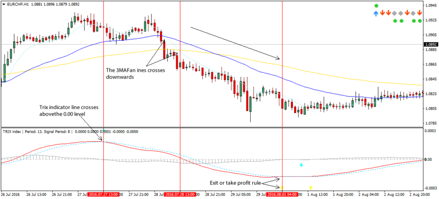 3 MA Exponential Moving Average (TRIX) Forex Strategy