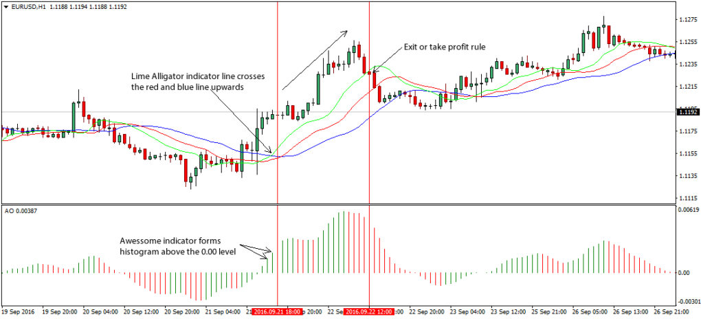 Alligator indicator by Bill Williams Forex Strategy
