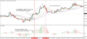 Alligator indicator by Bill Williams Forex Strategy