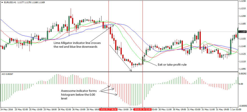 Alligator indicator by Bill Williams Forex Strategy