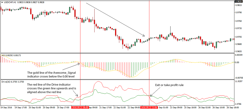 Awesome Oscillator Forex Trading Strategy