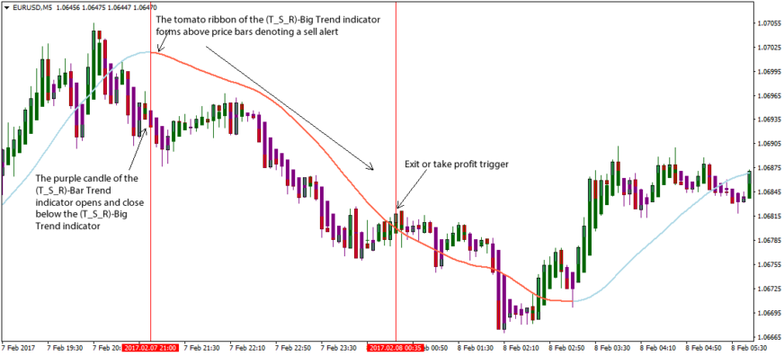 Bar Trend Forex Trading Strategy