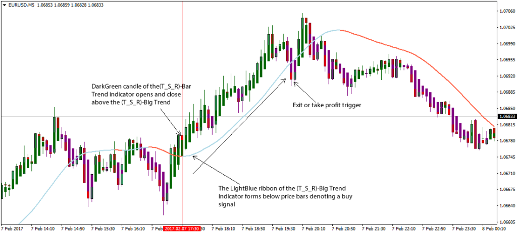 Bar Trend Forex Trading Strategy