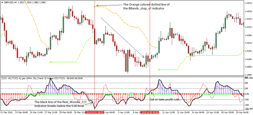 Commodity Channel Index (CCI) Forex Strategy for Beginners