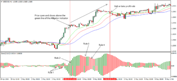 Gator Oscillator by Bill Williams Forex Strategy