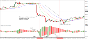 Gator Oscillator by Bill Williams Forex Strategy