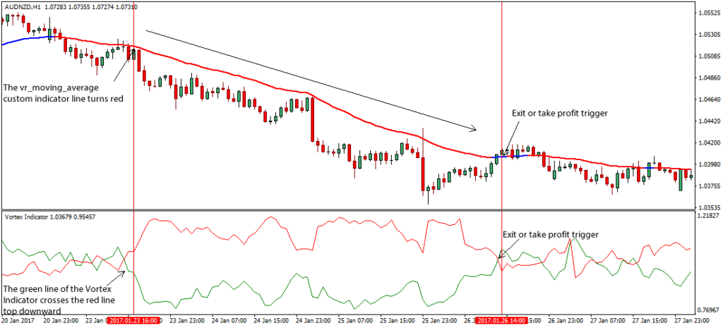 MA Vortex Forex Trading Strategy