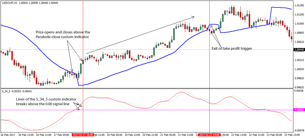 Parabolic Close Forex Trading Strategy
