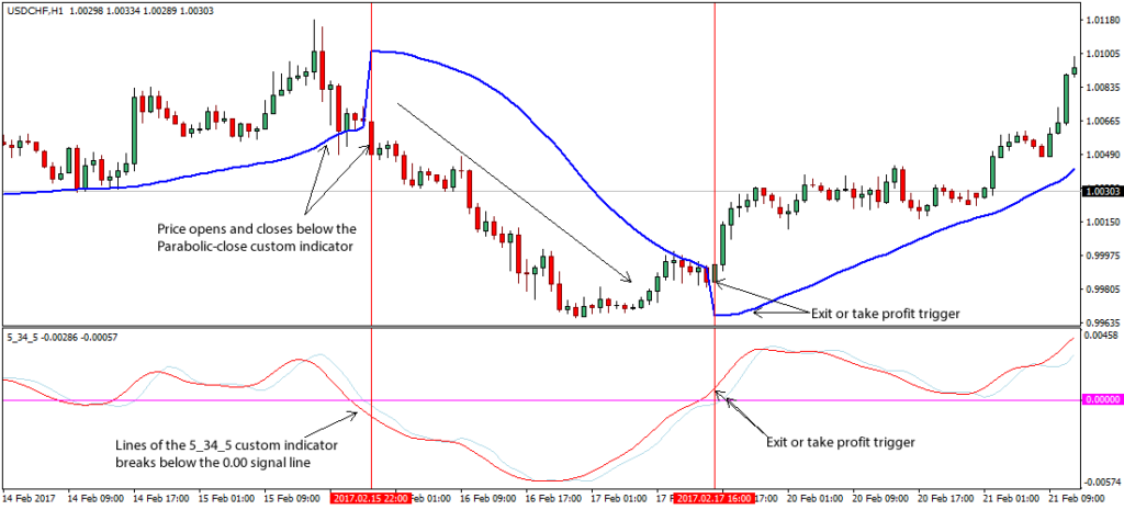 Parabolic Close Forex Trading Strategy