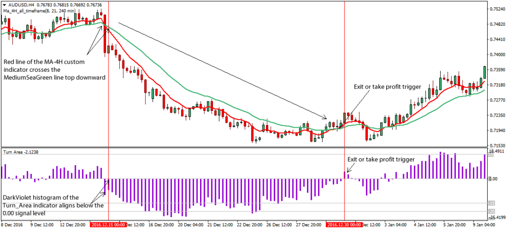 Turn Area Forex Trading System