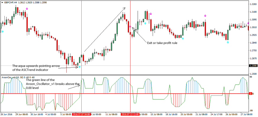 Aroon Forex Trading Strategy For Beginners