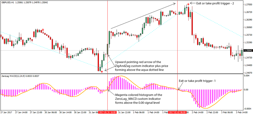 Zig and Zag Forex Trading Strategy
